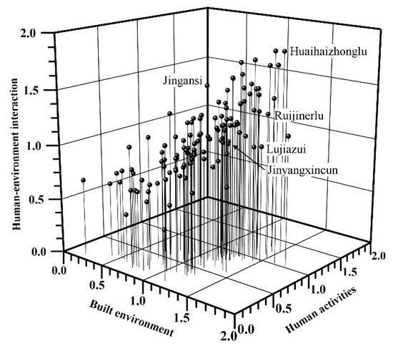 Spatial Explicit Assessment of Urban Vitality Using Multi-Source Data ...