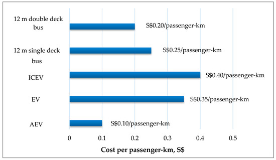 Economic Assessment of Autonomous Electric Microtransit Vehicles
