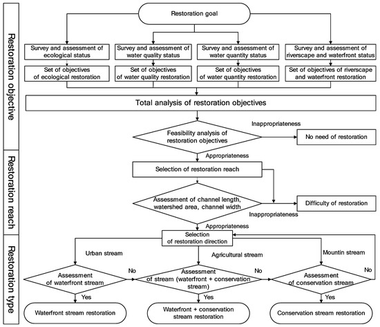 Development of Sustainable Integrated Design Framework for Stream ...