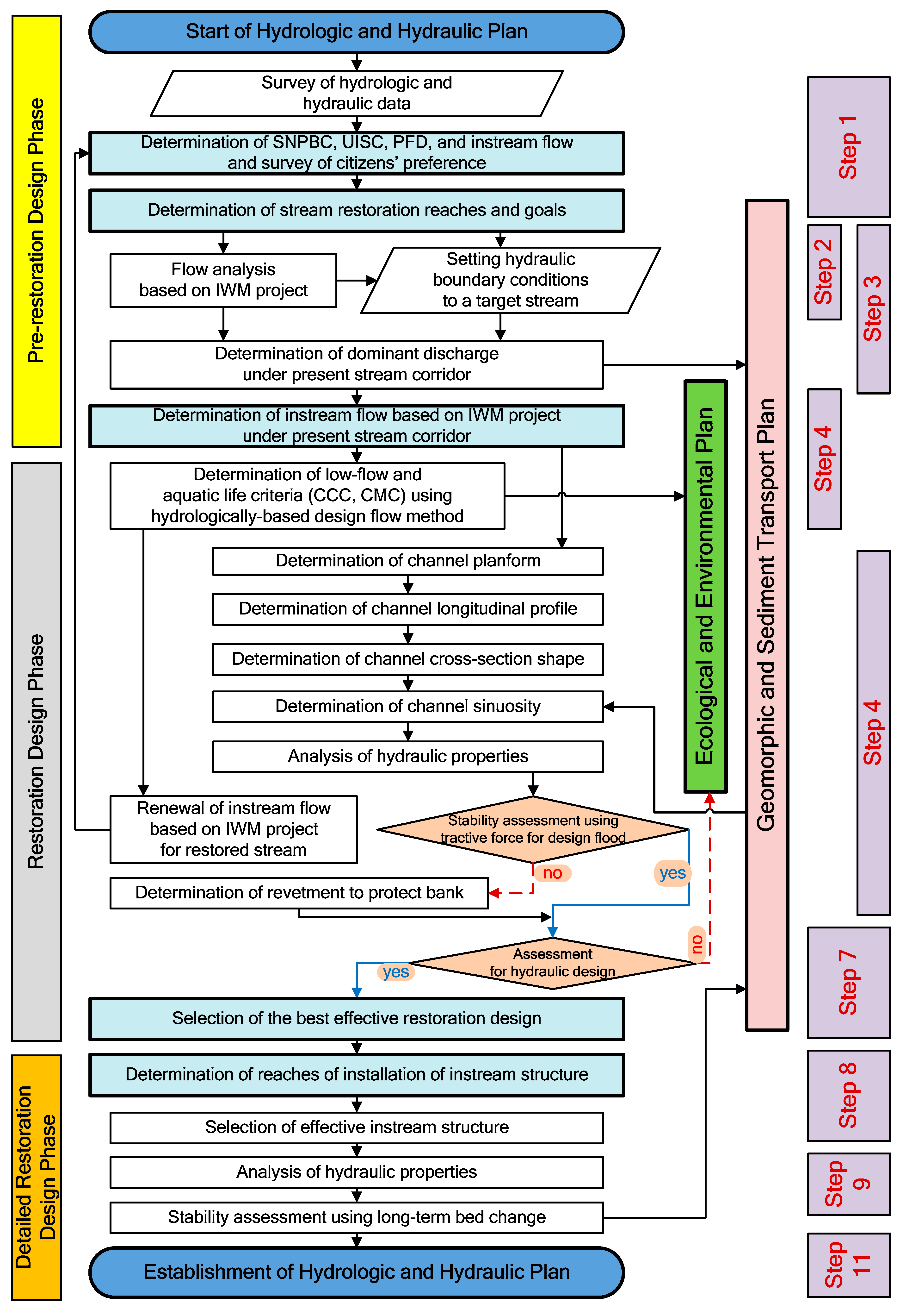 Development of Sustainable Integrated Design Framework for Stream ...