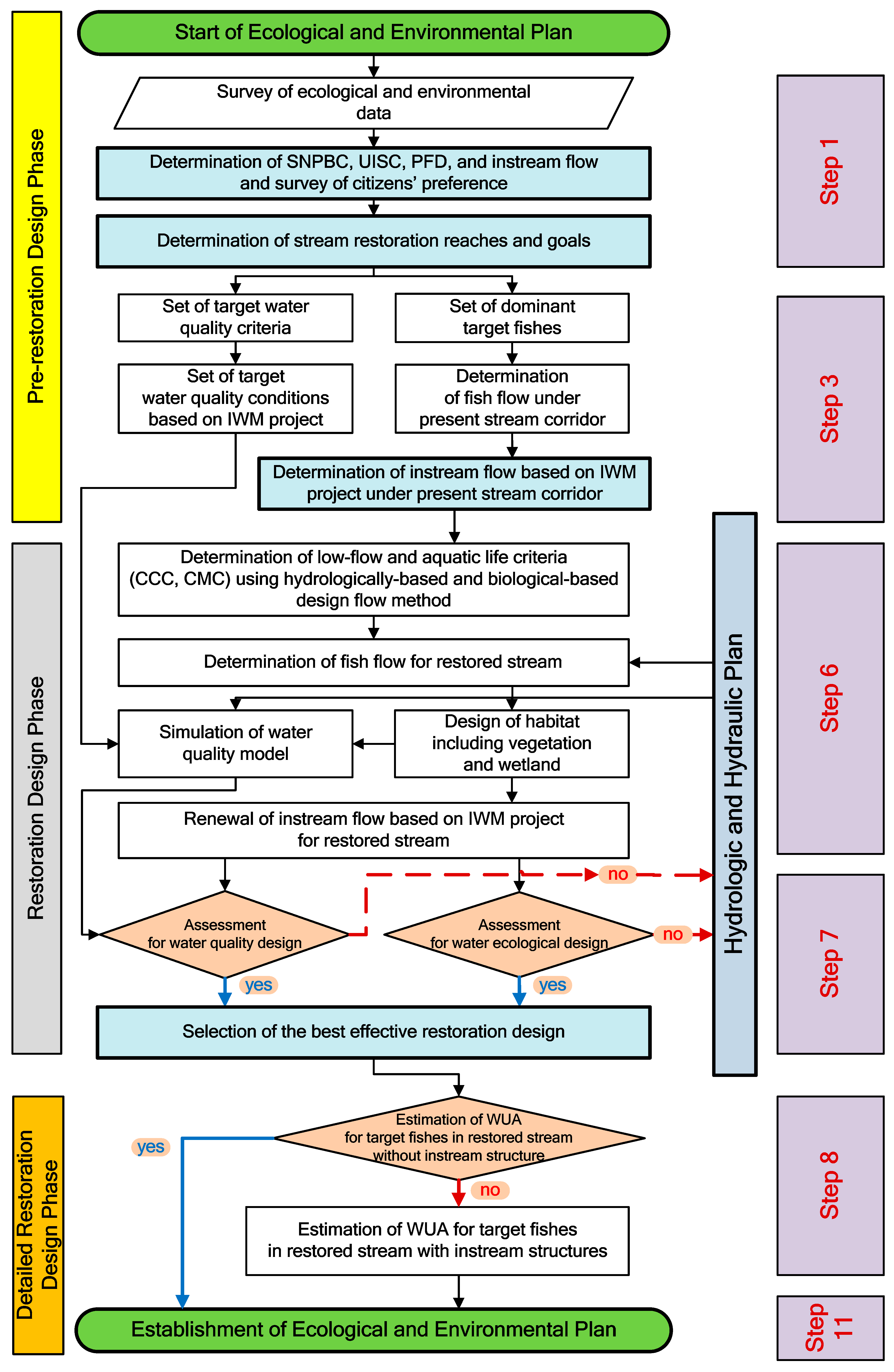Development of Sustainable Integrated Design Framework for Stream ...