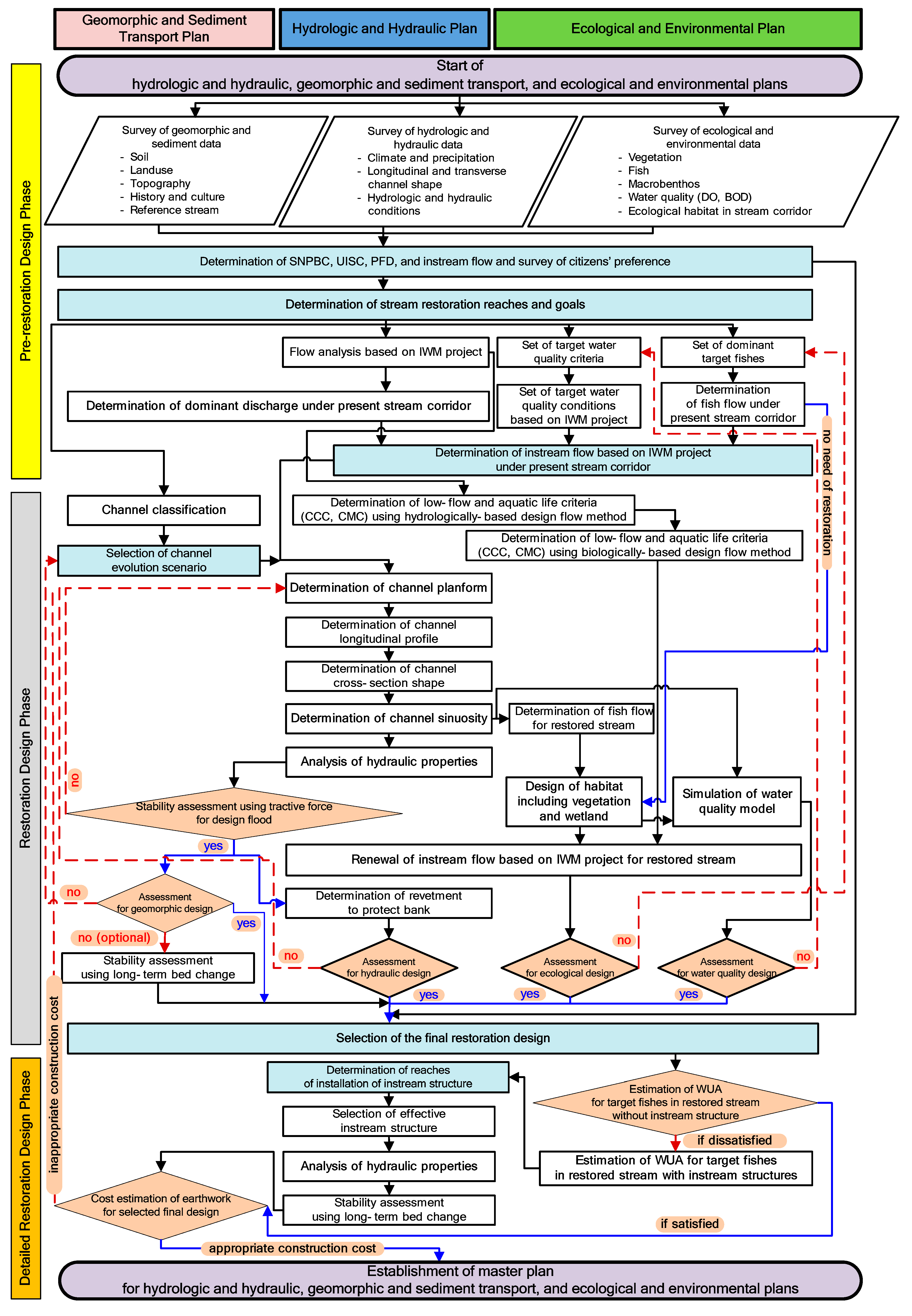 Development of Sustainable Integrated Design Framework for Stream ...