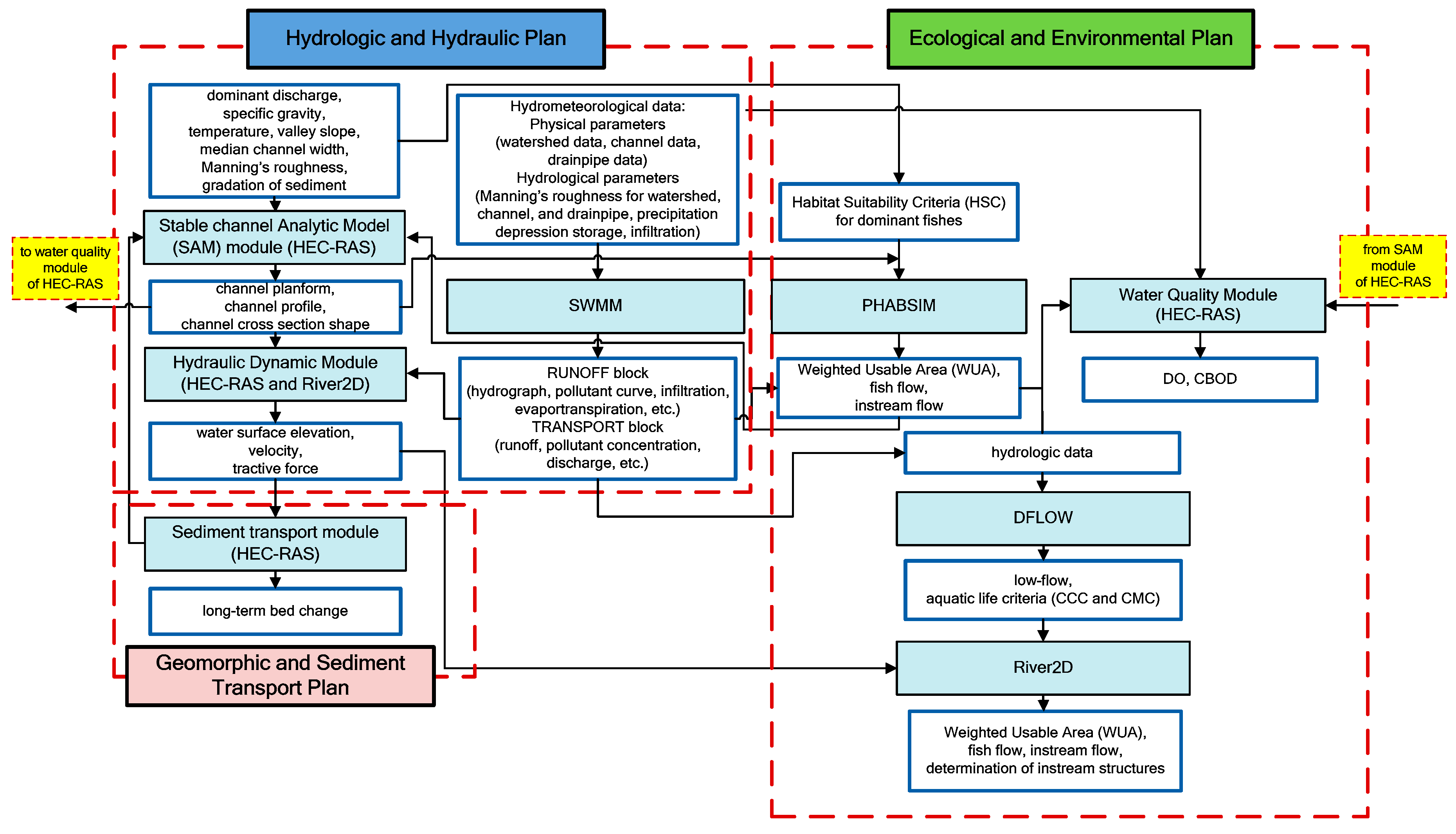 Development of Sustainable Integrated Design Framework for Stream ...
