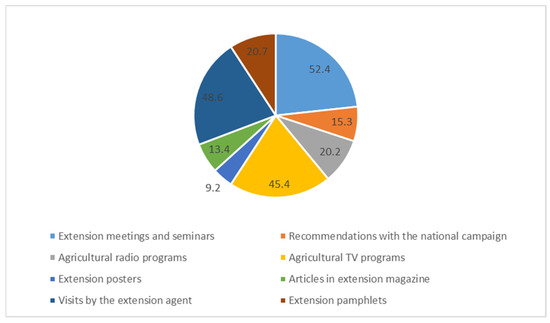 Climate Change Adaptation in the Delta Nile Region of Egypt ...