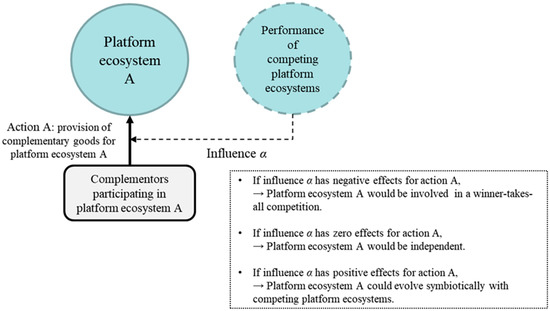 Winner-Takes-All or Co-Evolution among Platform Ecosystems: A Look at ...