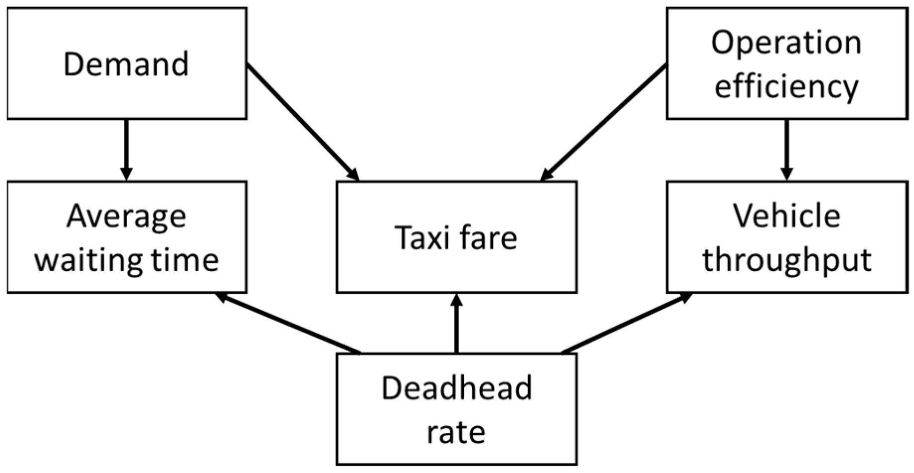 Optimization Model of Taxi Fleet Size Based on GPS Tracking Data