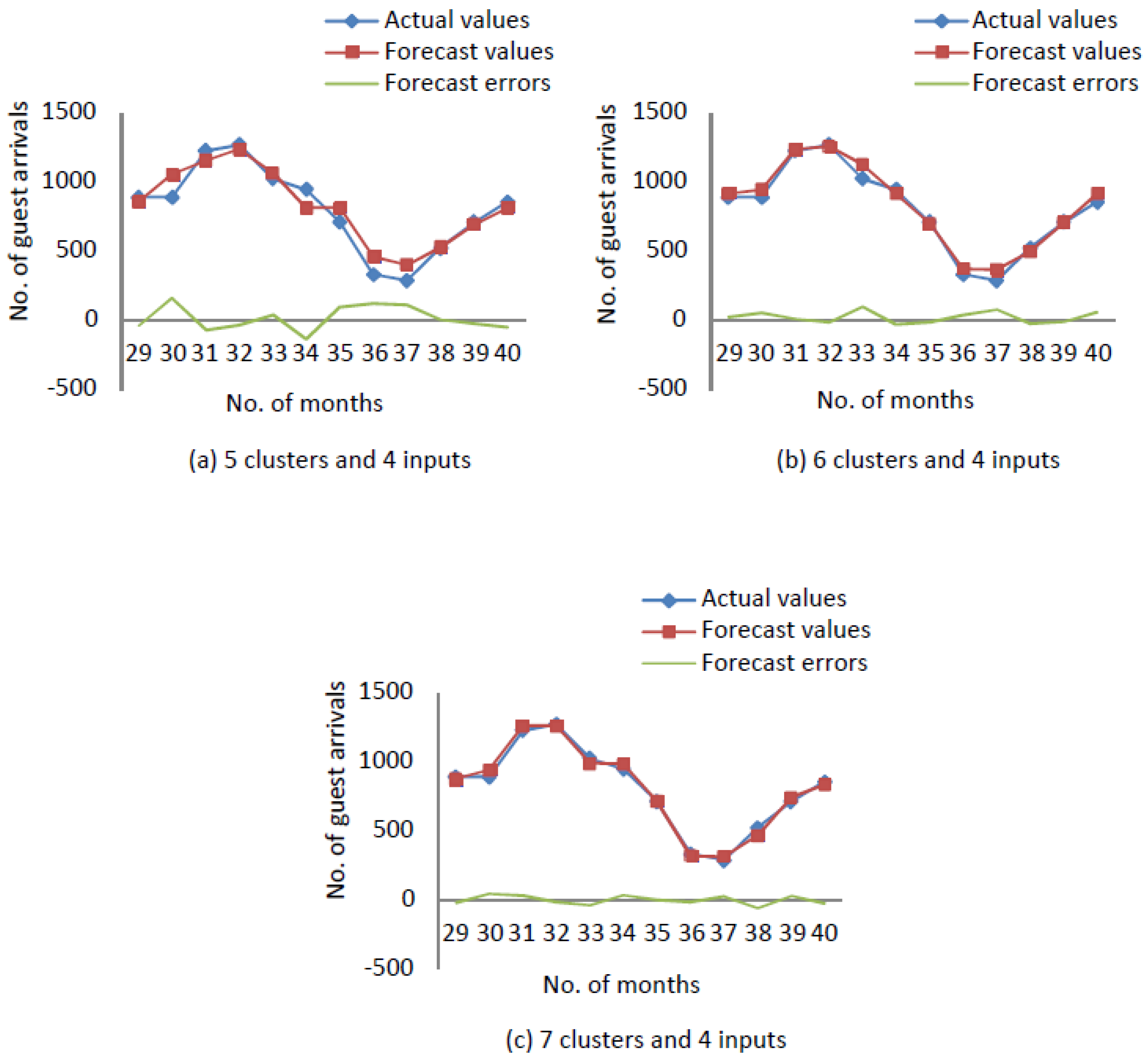 Sustainability Free Full Text Development Of Fuzzy Time Series Model For Hotel Occupancy