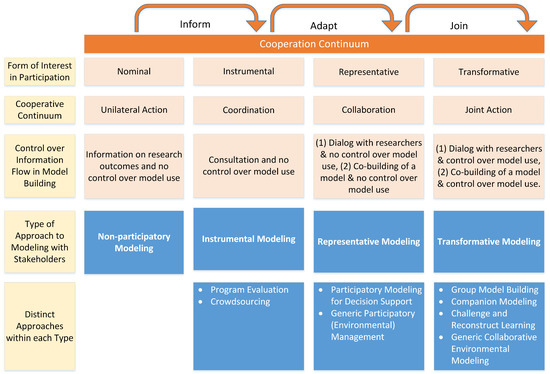 Sustainability | Free Full-Text | Modeling with Stakeholders for ...