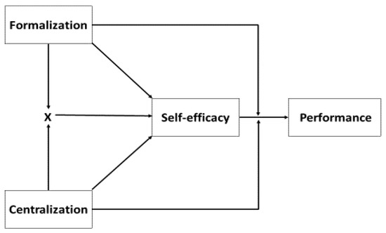 Structural Impacts on Formation of Self-Efficacy and Its Performance ...
