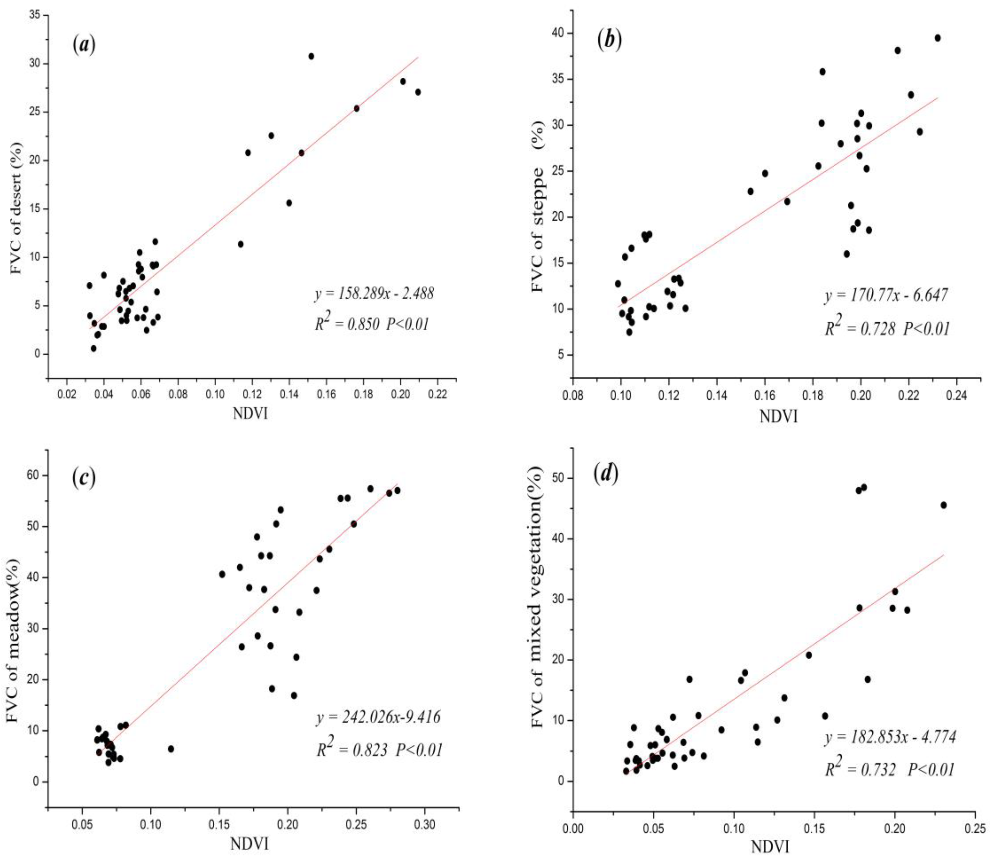 Fractional Vegetation Cover Estimation of Different Vegetation Types in ...
