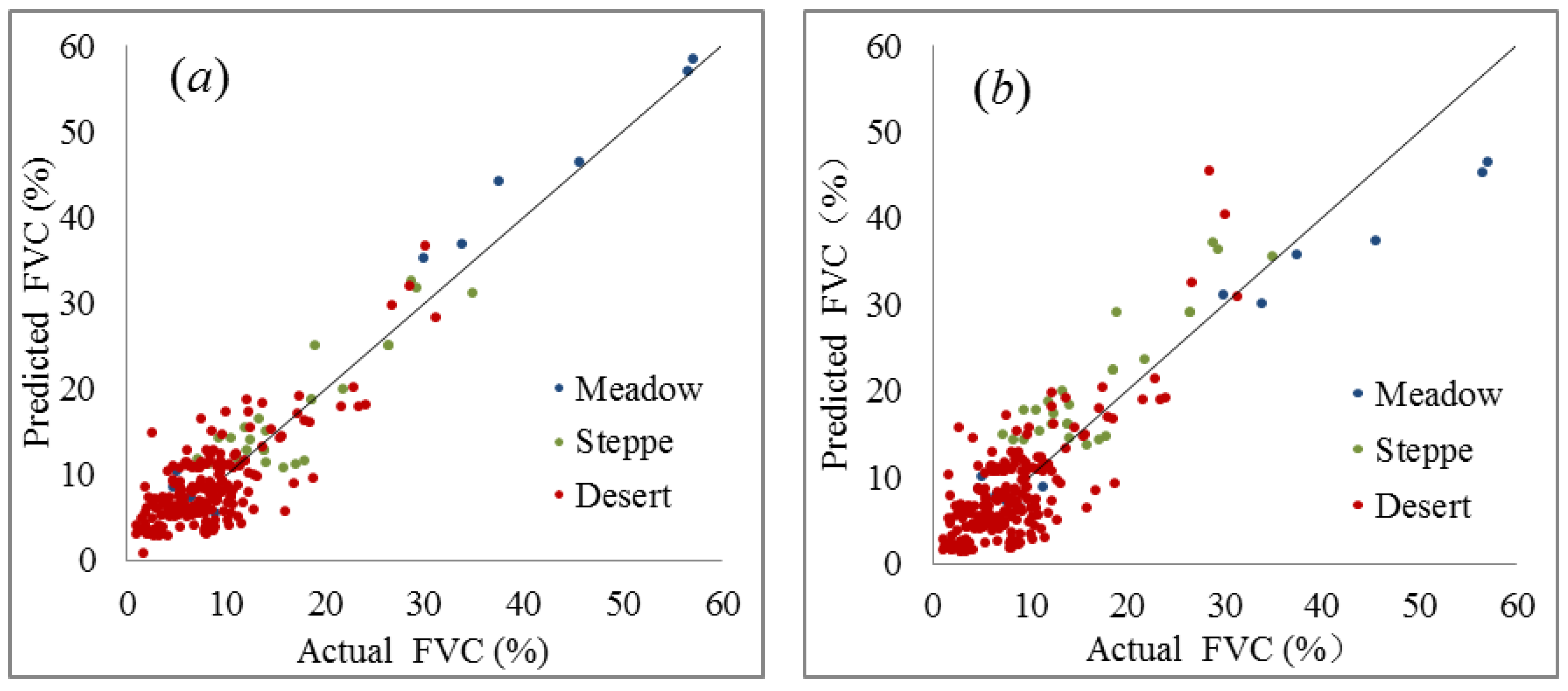 Fractional Vegetation Cover Estimation of Different Vegetation Types in ...