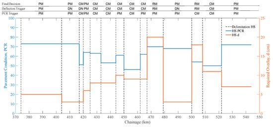 Analysis of Pavement Condition Survey Data for Effective Implementation ...