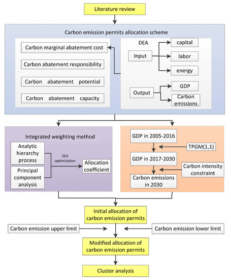 How to Allocate Carbon Emission Permits Among China’s Industrial ...