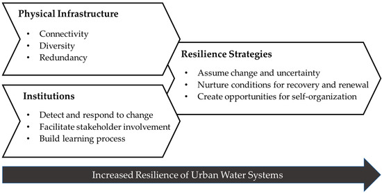 Sustainability | Free Full-Text | Sustainable and Resilient Urban Water ...