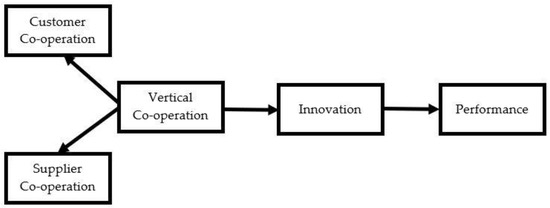 Sustainability | Free Full-Text | Vertical Co-operation in Creative ...