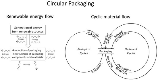 Assessing the Environmental Sustainability of Food Packaging: An ...