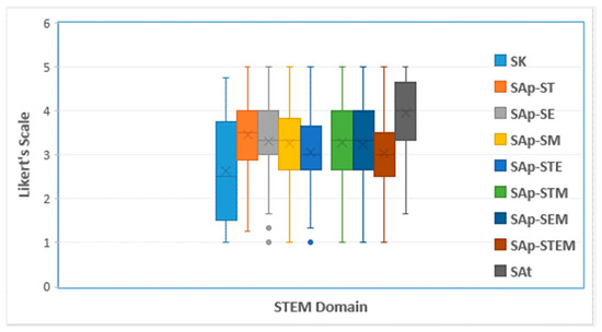 Assessing Teacher’s Attitude, Knowledge, and Application (AKA) on STEM ...