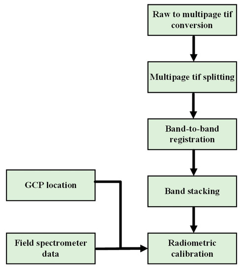 Radiometric Calibration for Multispectral Camera of Different Imaging ...