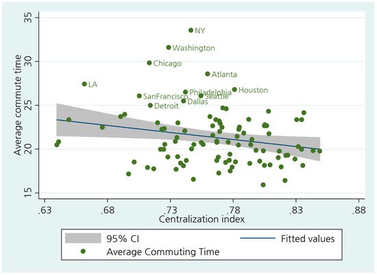 Towards Sustainable Urban Spatial Structure: Does Decentralization Reduce Commuting Times?