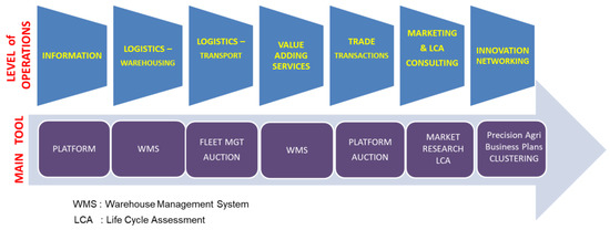 A Community-Based Agro-Food Hub Model for Sustainable Farming