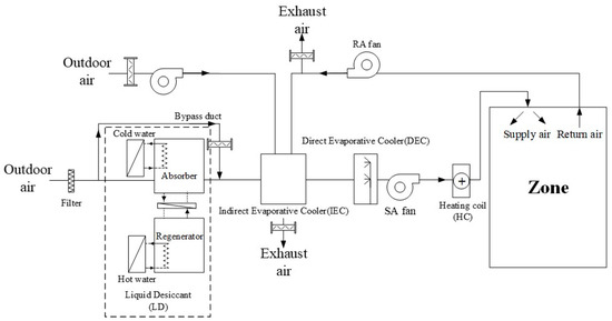 Indoor Air Quality Enhancement Performance of Liquid Desiccant and ...