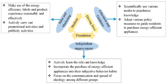Influence of Environmental Concern and Knowledge on Households ...