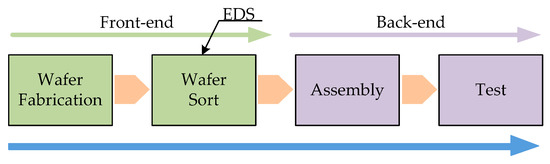 Simulation Study for Semiconductor Manufacturing System: Dispatching ...