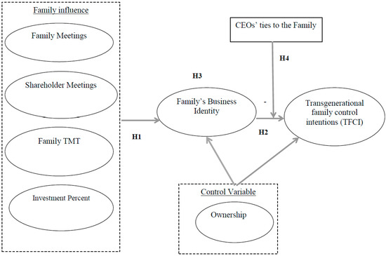 Shared Identity, Family Influence, and the Transgenerational Intentions ...