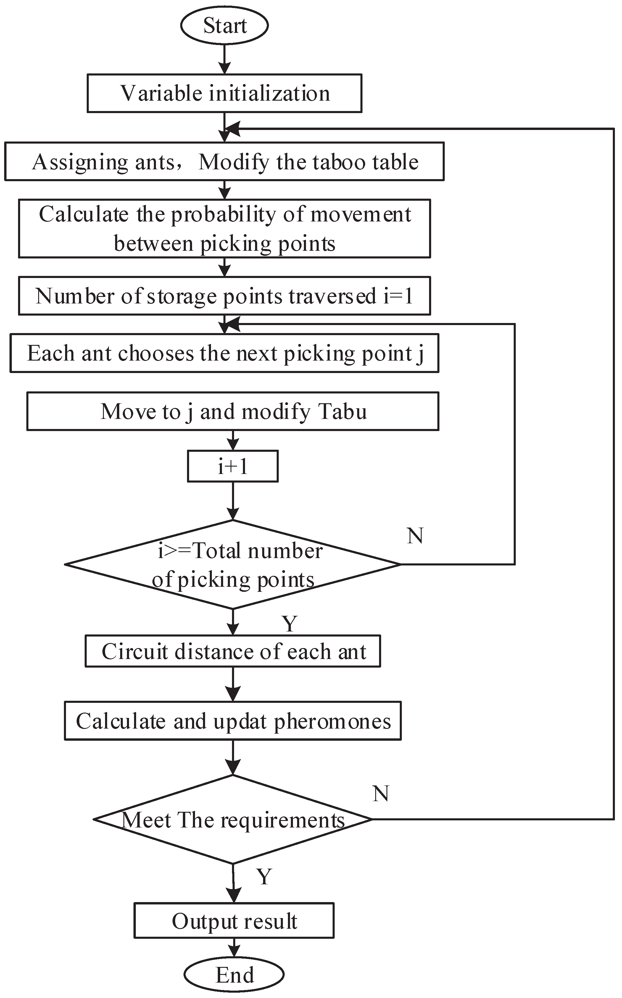 Ant Colony Optimization Flow Chart