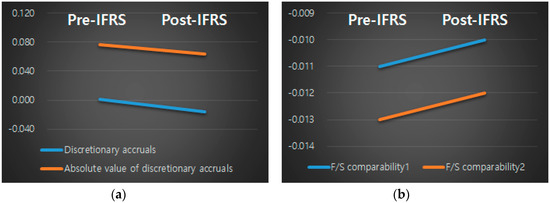 Toward Sustainable Accounting Information: Evidence from IFRS Adoption ...