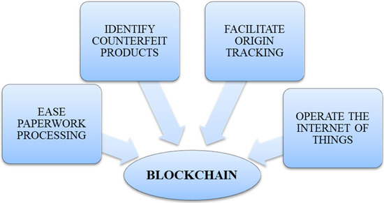 Blockchain Technology Implementation in Logistics