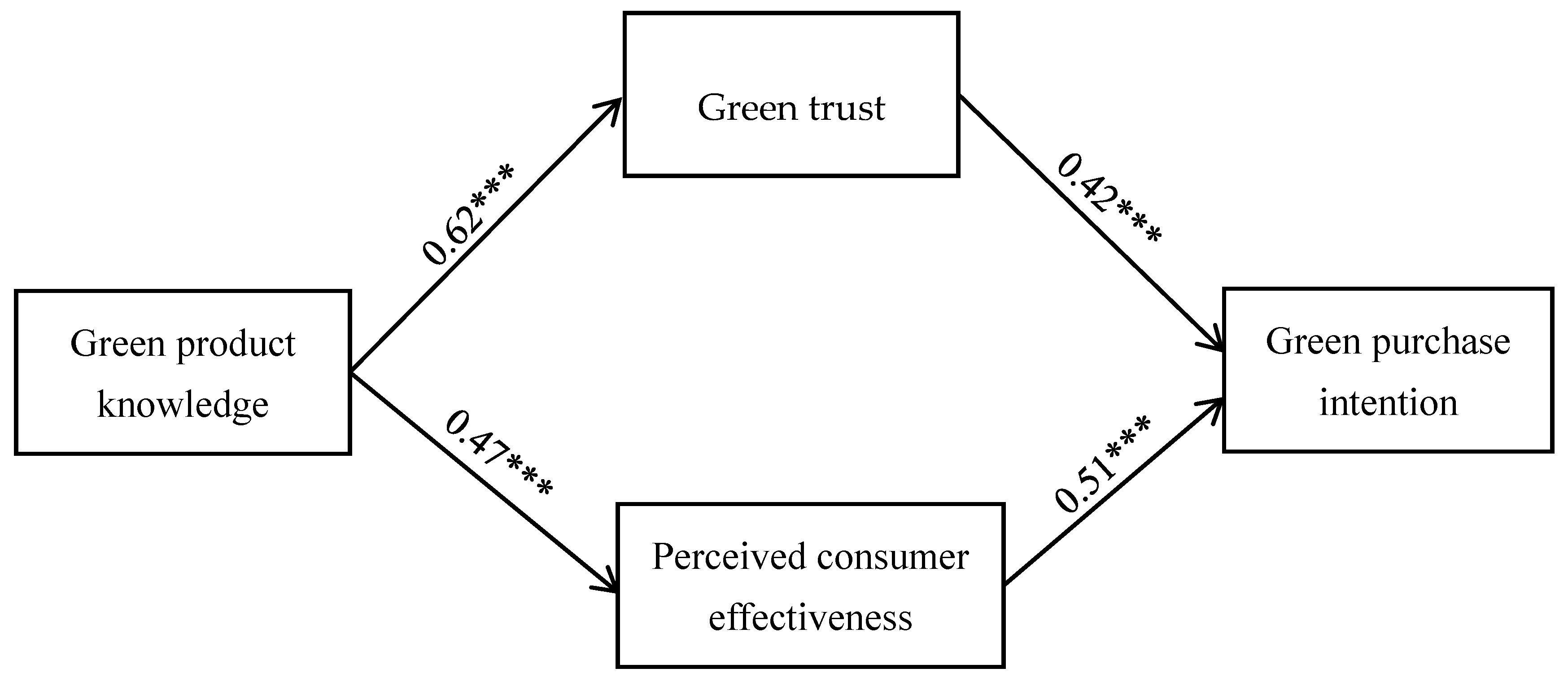 How Does Green Product Knowledge Effectively Promote Green Purchase Intention?