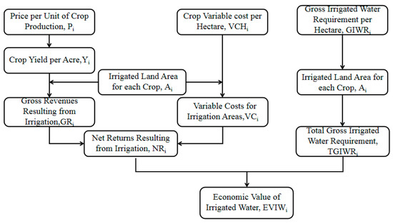 Research on an Improved Economic Value Estimation Model for Crop ...