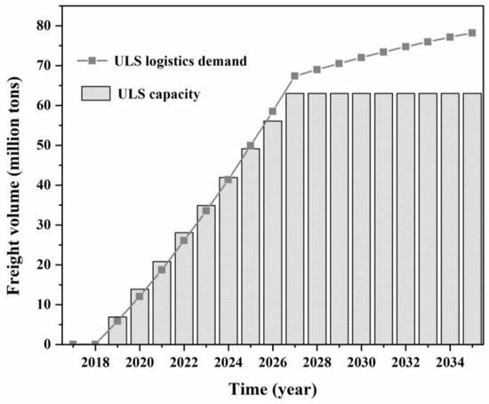 The Impact of Underground Logistics System on Urban Sustainable ...