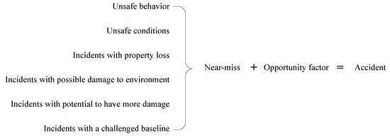 Exploring the Potential Use of Near-Miss Information to Improve ...