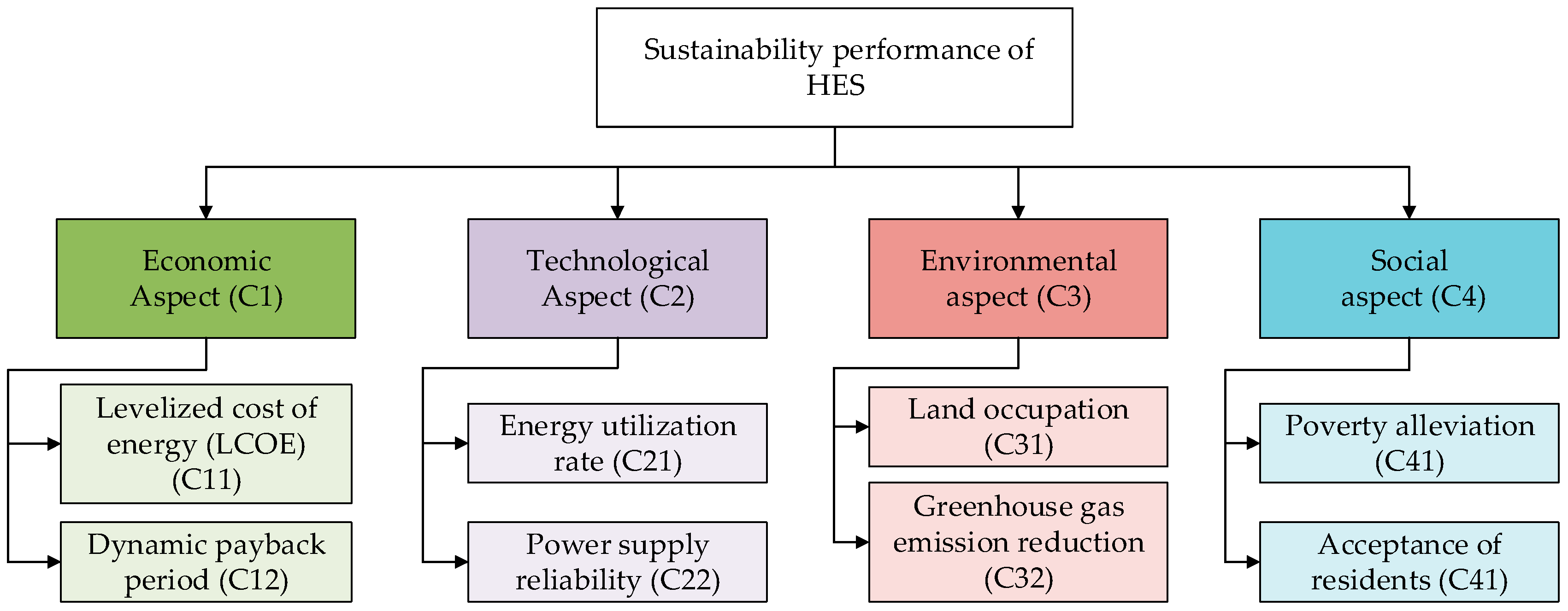 Sustainability | Free Full-Text | Sustainability Performance Evaluation ...