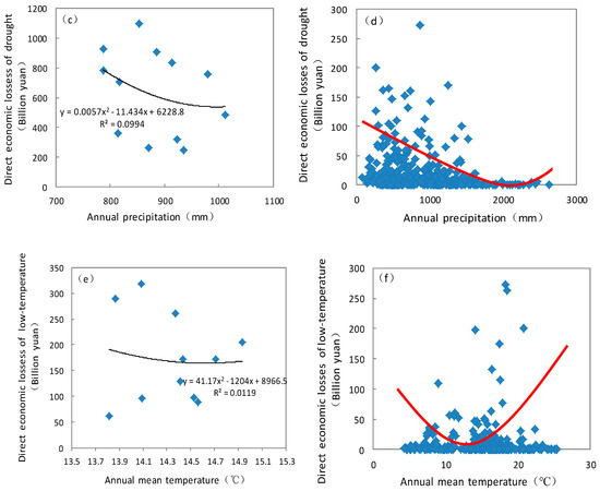 Study on the Functional Improvement of Economic Damage Assessment for ...