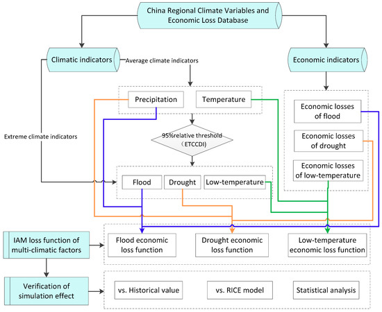 Study on the Functional Improvement of Economic Damage Assessment for ...