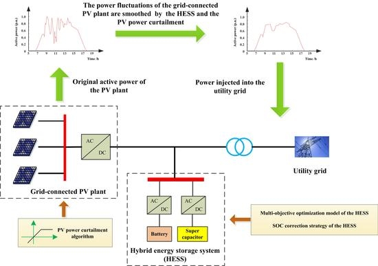Sustainability | Free Full-Text | Control Strategy of a Hybrid Energy ...