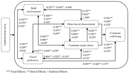 What Determines the Psychological Well-Being during Commute in Xi’an ...