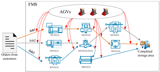 Sustainability | Free Full-Text | A Multi-Objective and Multi ...