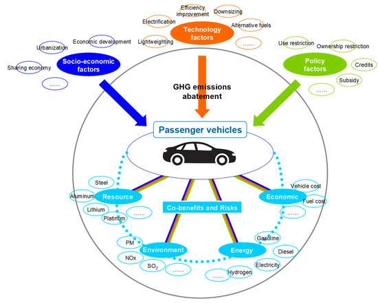 Quantifying the Energy, Environmental, Economic, Resource Co-Benefits ...