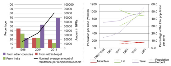 Labour Migration in the Middle Hills of Nepal: Consequences on Land ...