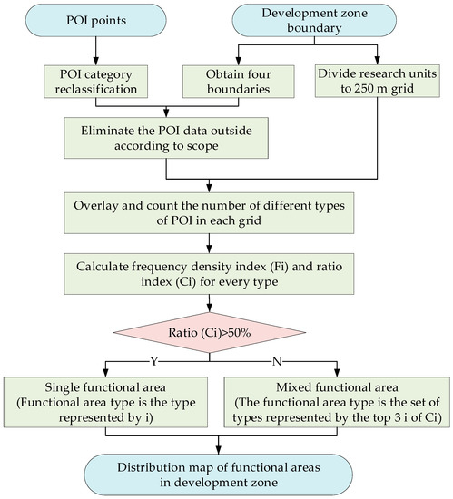 Sustainability | Free Full-Text | Identification of Urban Functional ...