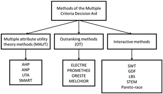 Sustainability | Free Full-Text | The Application of the Multiple Criteria Decision Aid to ...