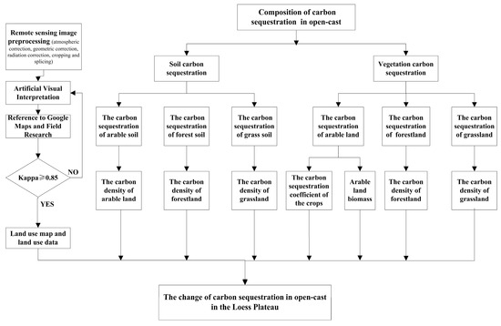 Dynamic Changes in Carbon Sequestration from Opencast Mining Activities ...