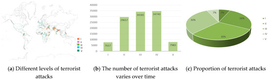 Quantitative Research on Global Terrorist Attacks and Terrorist Attack ...