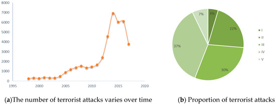 Quantitative Research on Global Terrorist Attacks and Terrorist Attack ...
