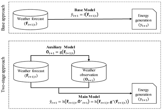 Sustainability | Free Full-Text | A Two-Step Approach to Solar Power ...
