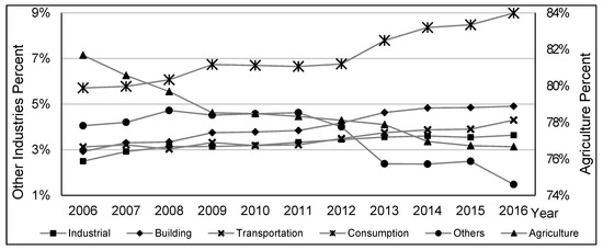 The Features of Rural Labor Transfer and Cultural Differences: Evidence ...